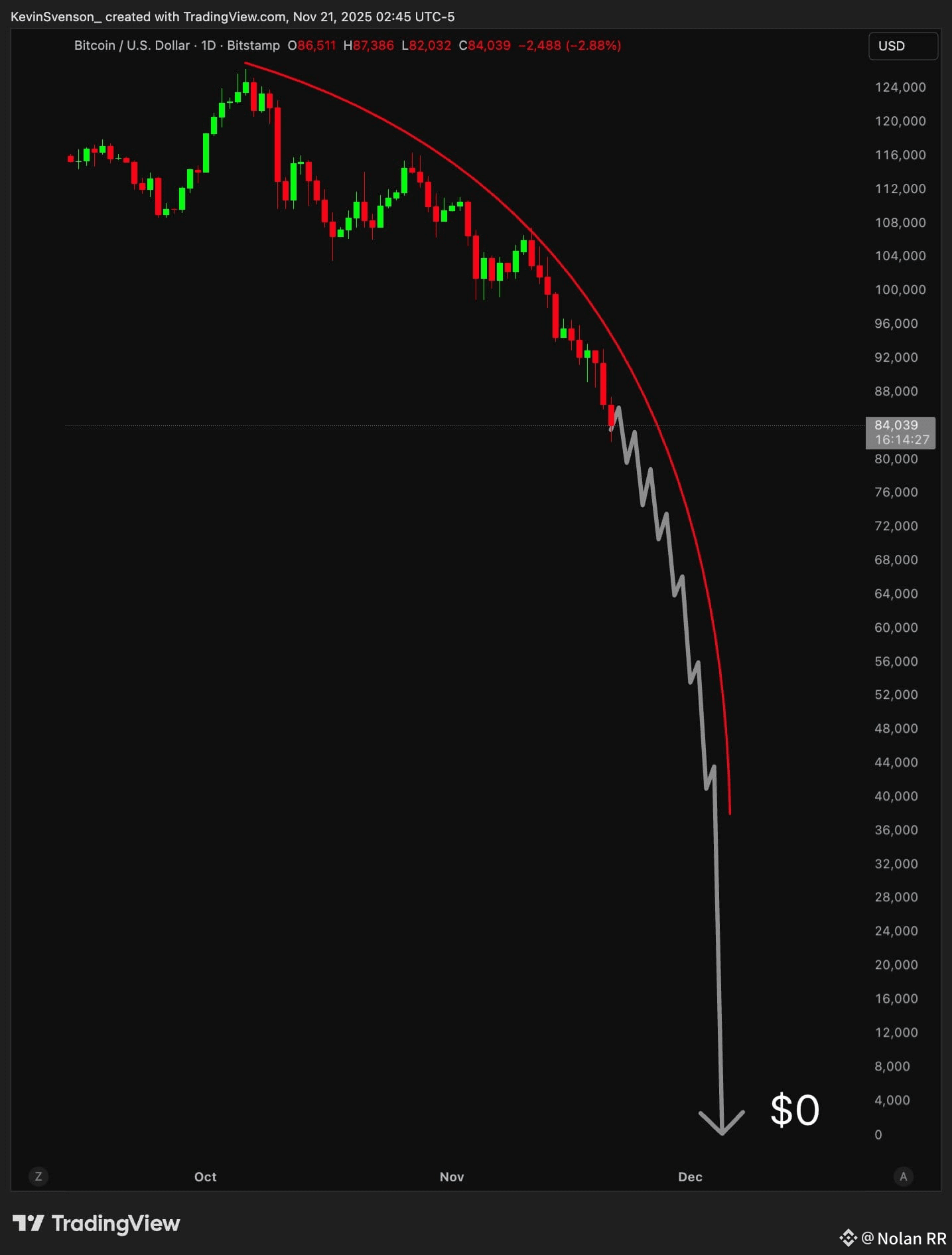 $BTC is losing, but $ZEC has your back. Zcash is | Nolan RR on Binance ...