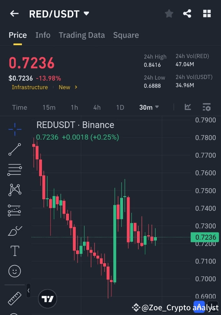 🚨 $RED /USDT short trade signal 🛑 🚦 BEARISH PRESSURE B | Zoe_Crypto analyst on Binance Square