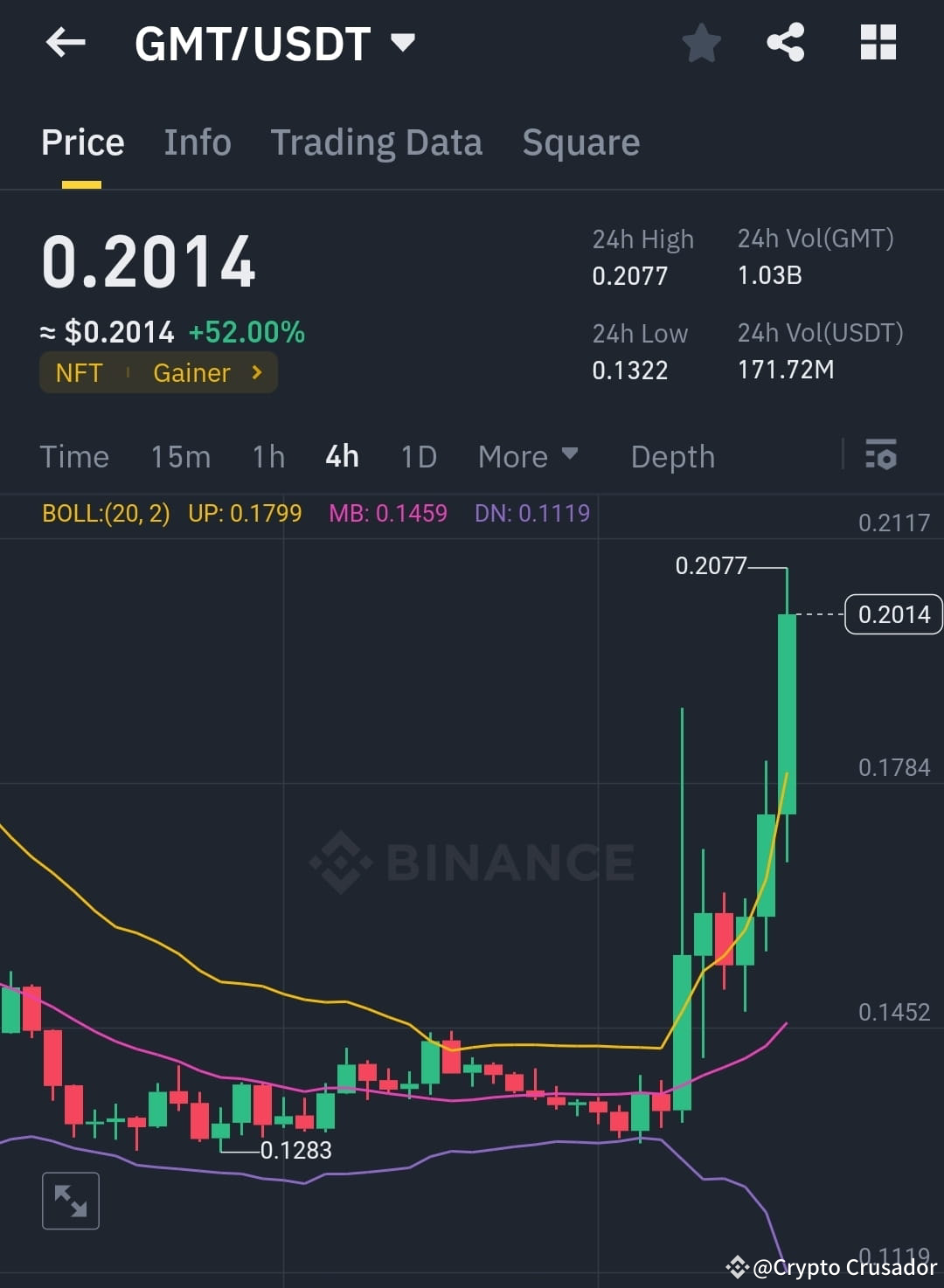 🔥 NFT token $GMT /USDT is on fire, currently trading at $0. | Crypto ...