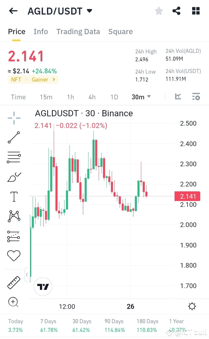 $AGLD /USDT 🚀 Technical Analysis Update! Current Price: | ICT bull on Binance Square
