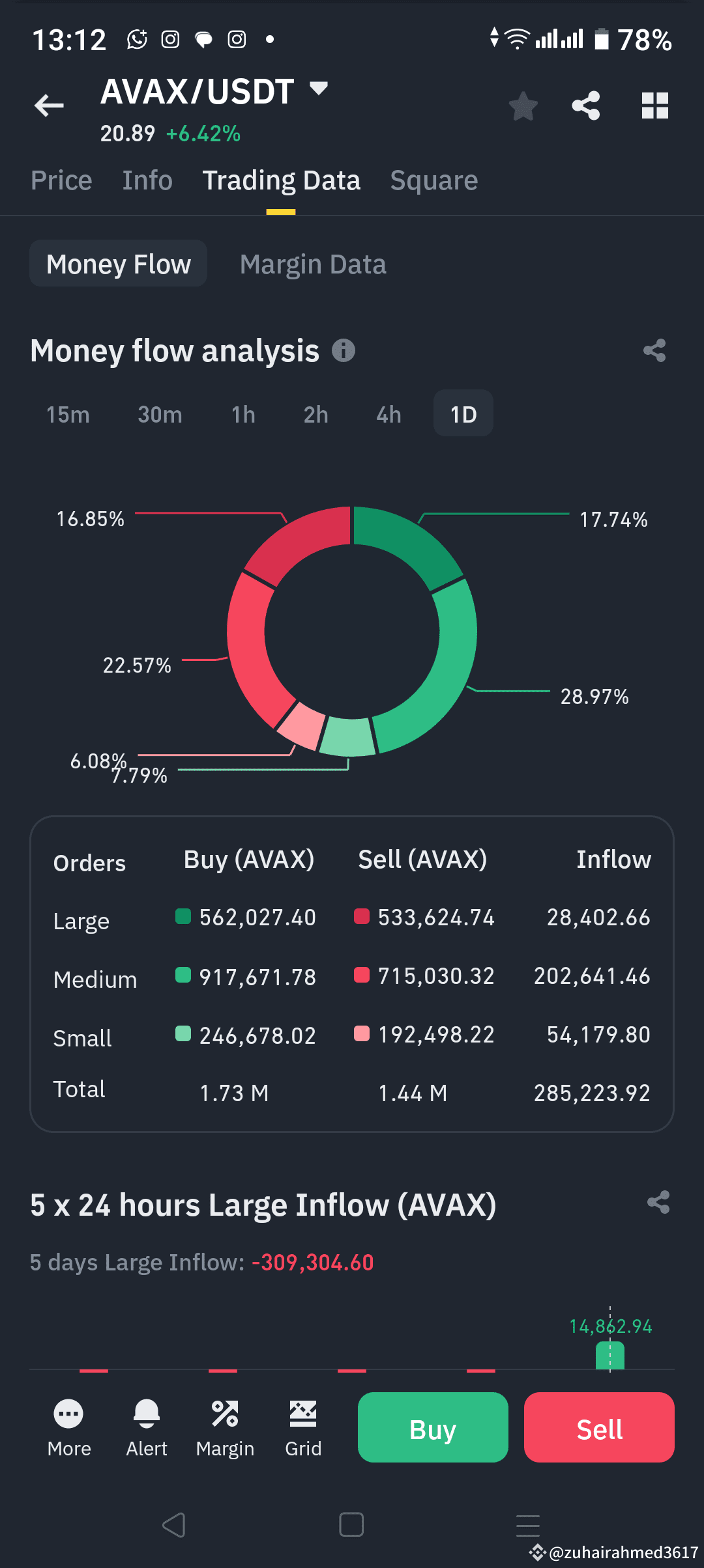 #BinanceSquareTalks #Price-Prediction #binance#AVAX $AVAX | zuhairahmed3617 on Binance Square