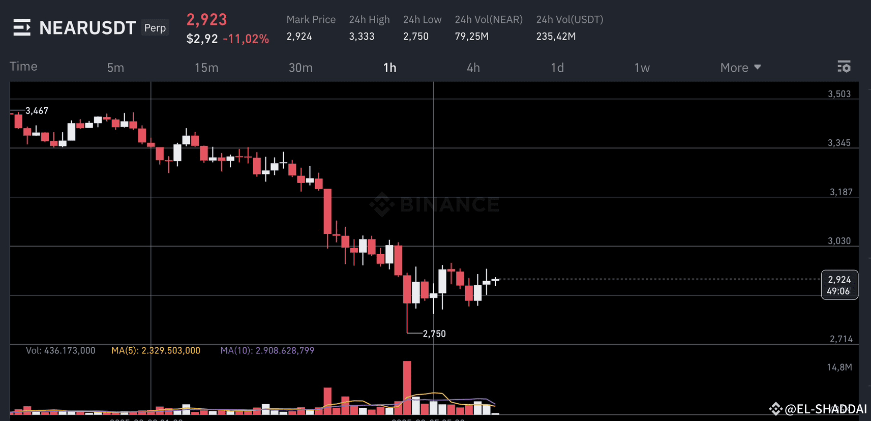$NEAR Analysis 🚨 Bulls Struggle as Momentum Weakens!‼️🐻 N | EL-SHADDAI on Binance Square