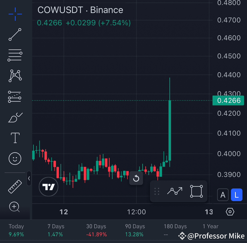 $COW /USDT – Explosive Bull Run 🚀🔥 COW/USDT just witnesse | Professor Mike on Binance Square