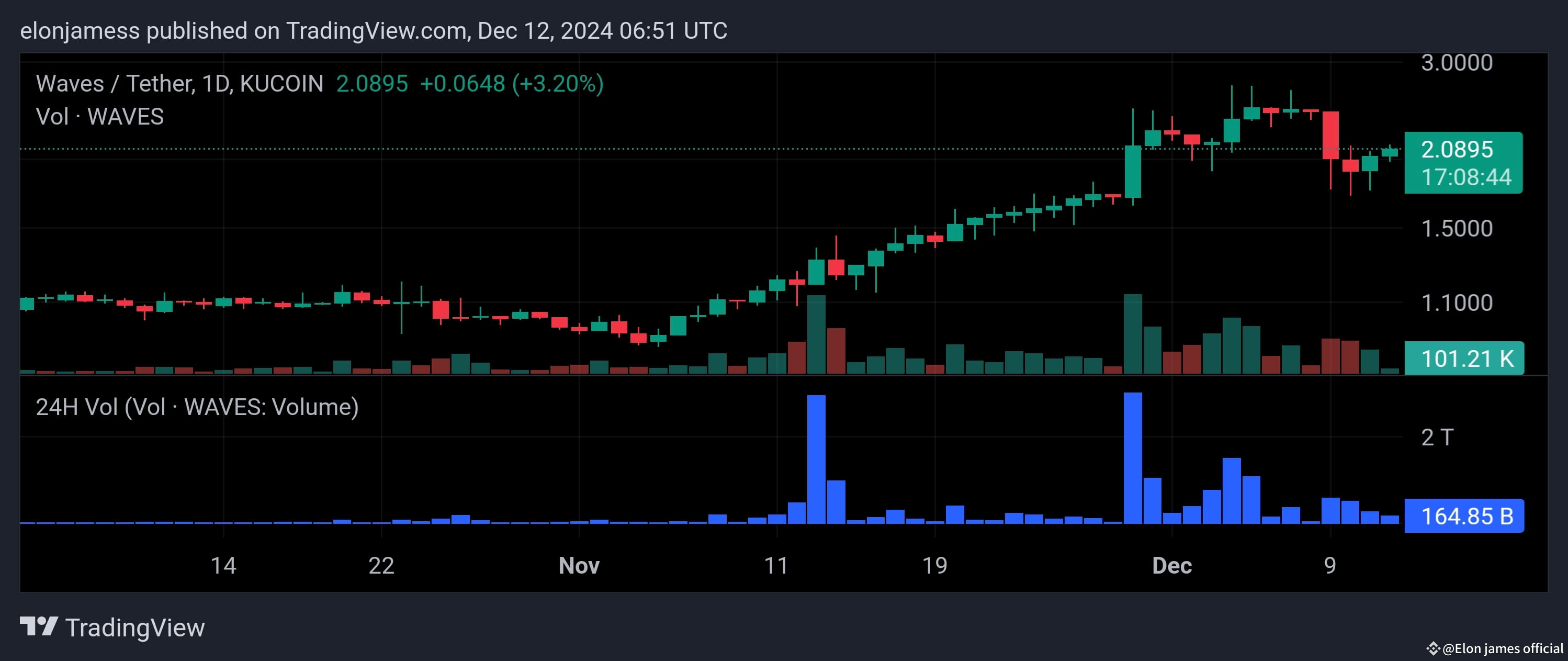 $WAVES is picking up steam, with solid support at $0.80 an | Elon james ...