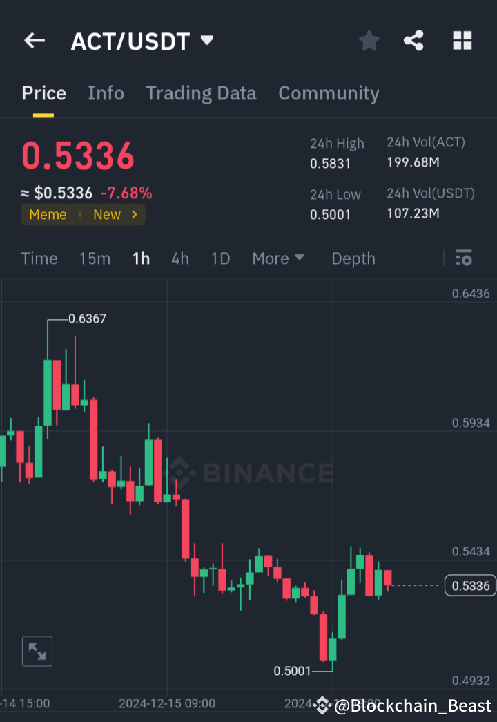 $ACT $ACT ACT/USDT Price Analysis: Sett | Blockchain_Beast on Binance Square