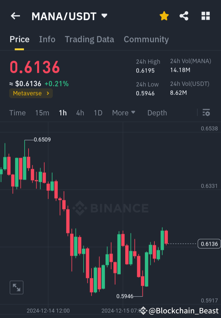 $MANA $MANA 🌟 MANA/USDT Analysis: Eyeing Key | Blockchain_Beast on Binance Square