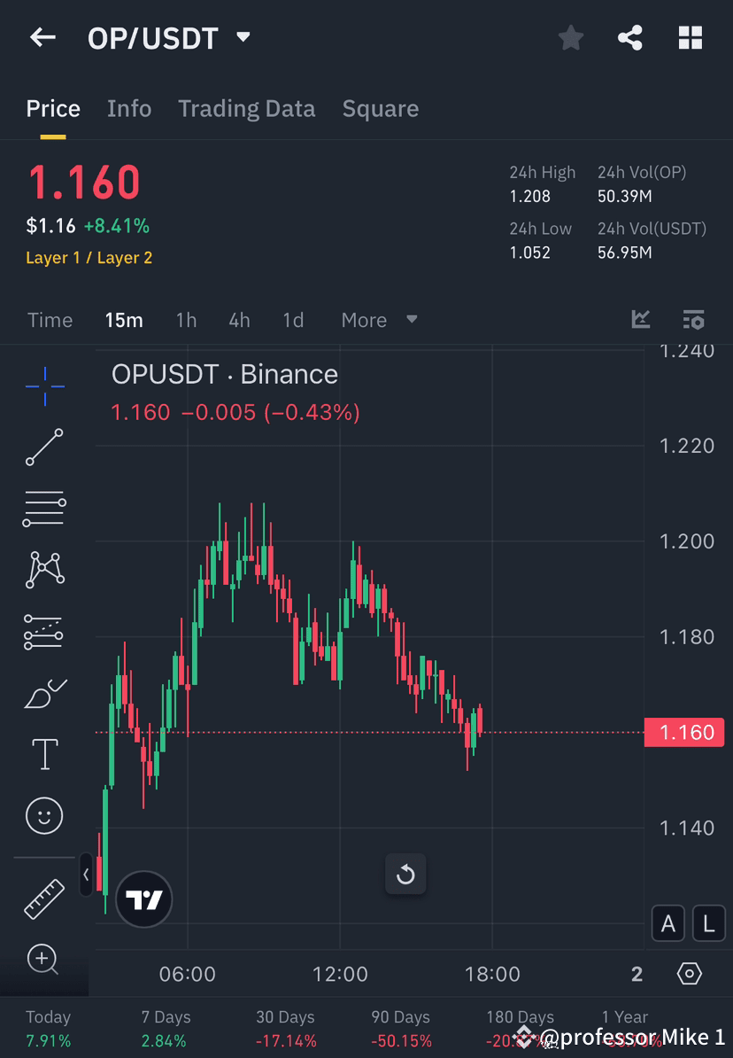$OP /USDT – Bearish Momentum Building ! 🔥💯 $OP is struggl | Professor Mike Official on Binance ...