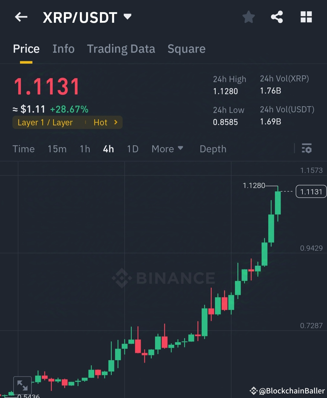 🚨 $XRP /USDT ALERT: MASSIVE BREAKOUT – NEXT TARGETS IN SIGH | BlockchainBaller on Binance Square