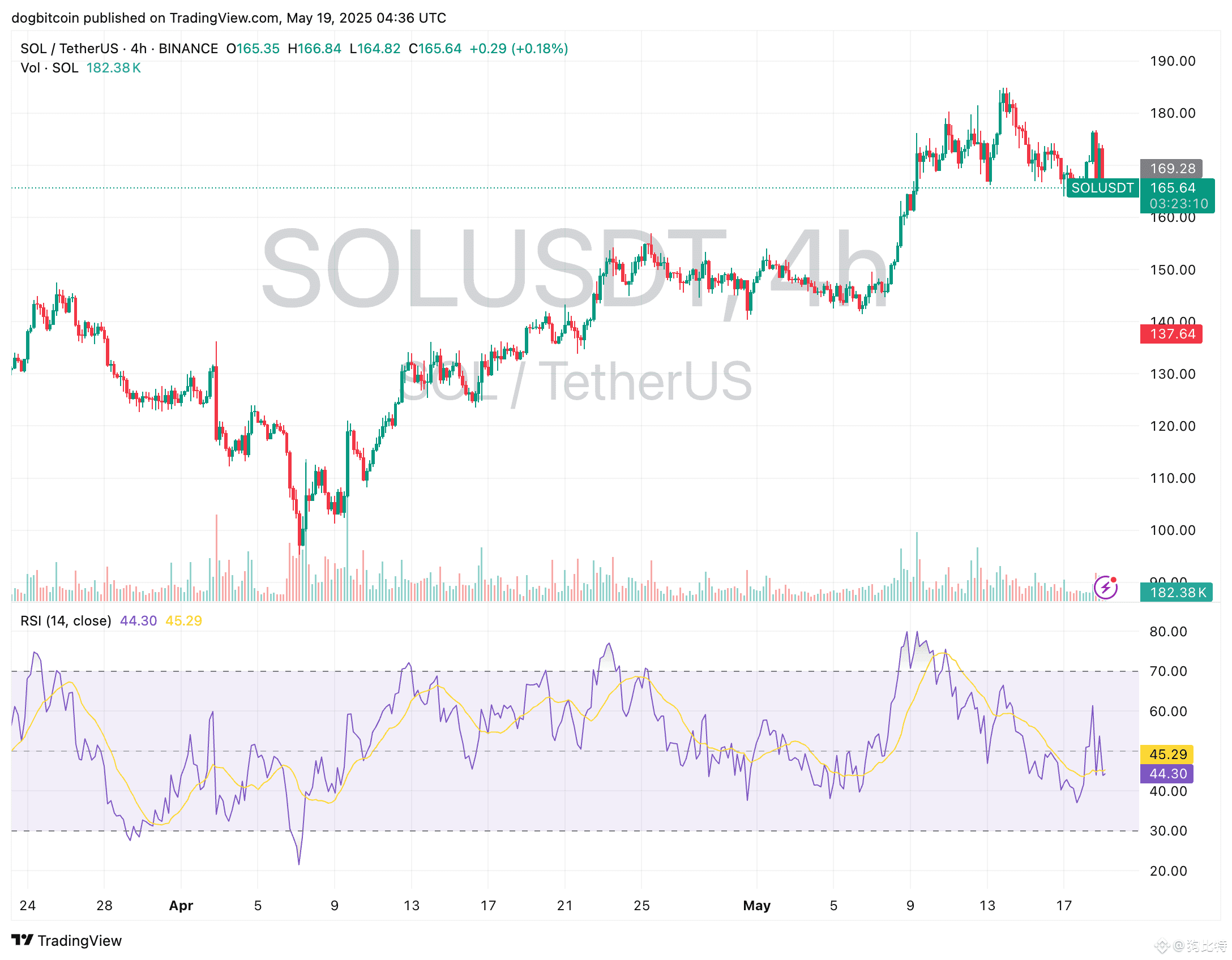 📌SOL/USDT 4-Hour Trend Analysis: Surge and Retracement, Sup | 狗比特 on ...