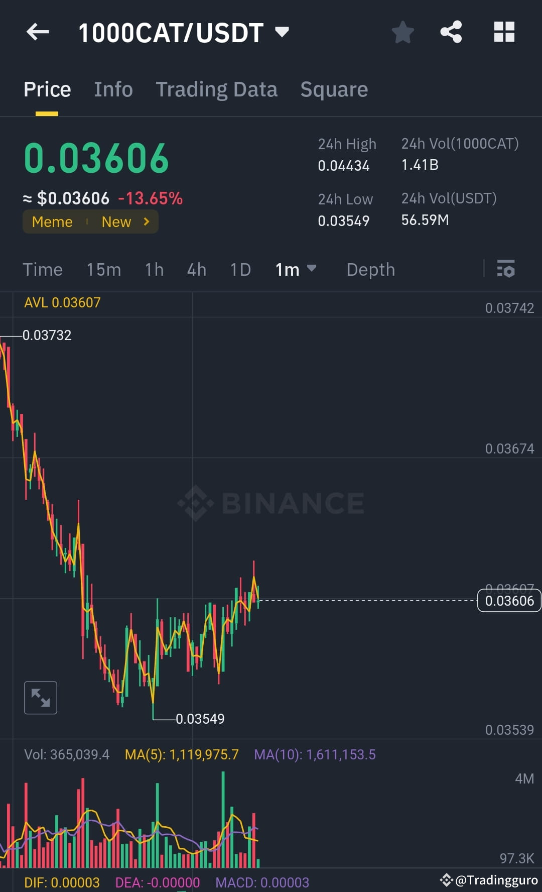 $1000CAT /USDT – "Climbing Back Up!" Entry Zone: $0.0350 - | Tradingguro on Binance Square