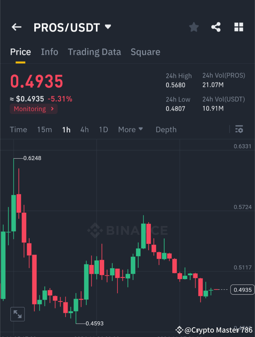 $PROS $PROS PROS/USDT: A Monitoring Token | Crypto Master 786 on Binance Square