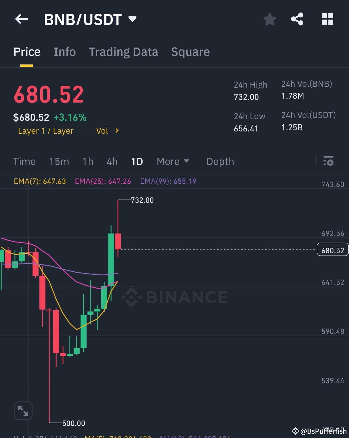 A pump in $BNB signals several key market trends: 1. Altco | BsPufferfish on Binance Square