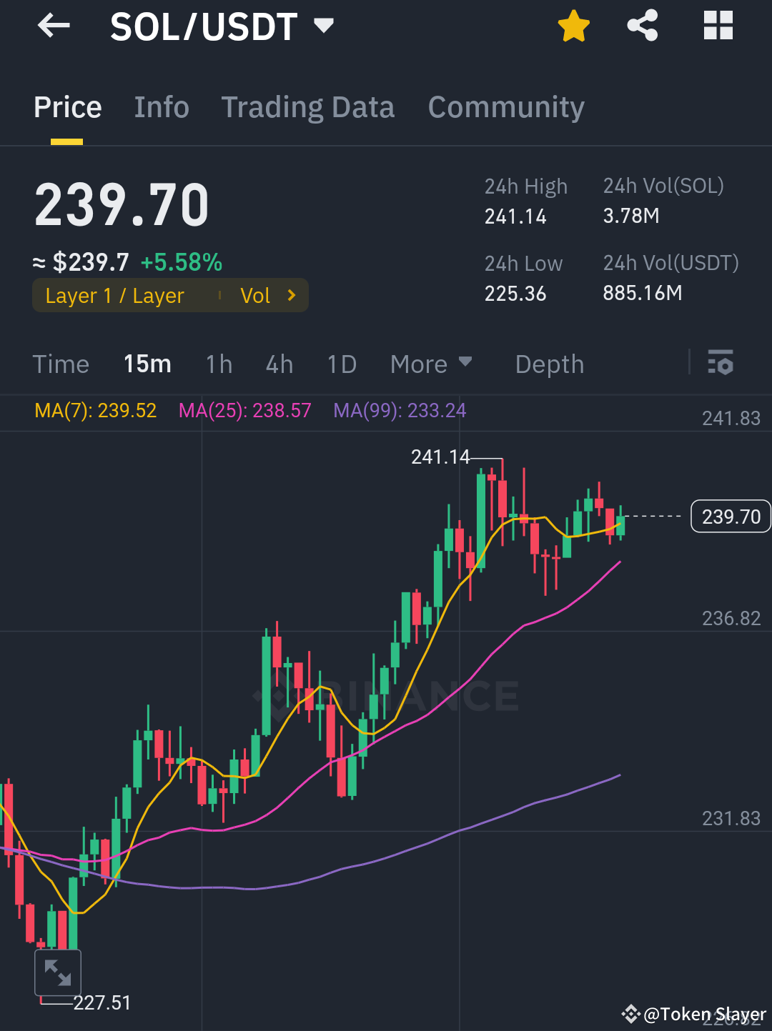 🚨 $SOL ALERT: MAJOR MOVE BREWING – GET READY! 🚨 SOL is tra | Token ...