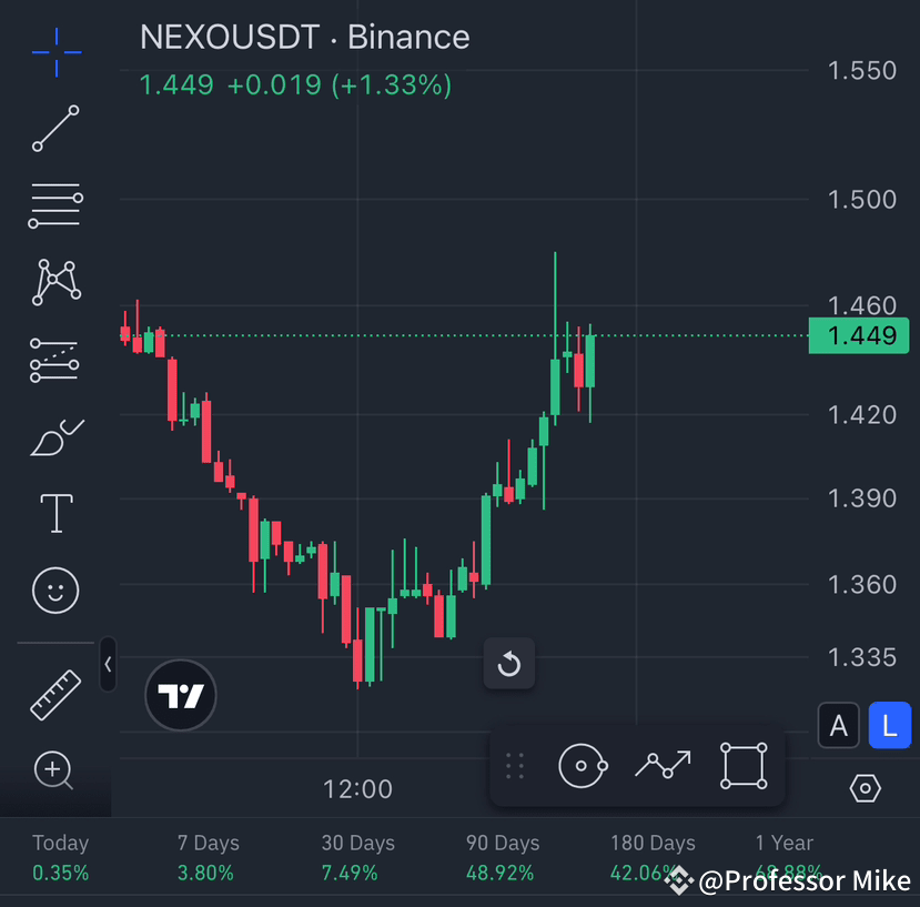 $NEXO /USDT: Bullish Momentum Gains Traction!🔥💯 NEXO/USDT | Professor Mike on Binance Square
