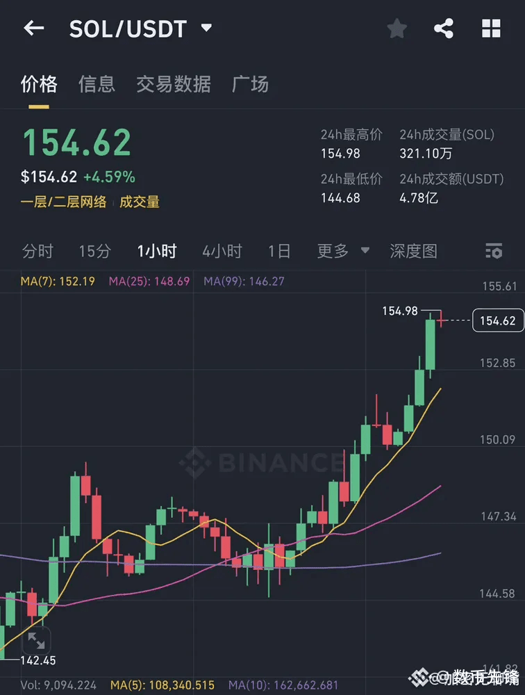 🚨Big Revelation! A mysterious giant whale that has been lur | 数币先锋 on Binance Square