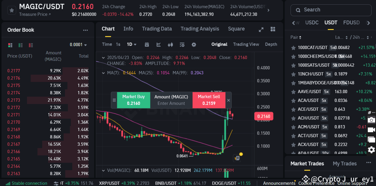 🚨 $MAGIC Reversal Loading? Oversold Gem on the Radar! 📉 A | Crypto ...