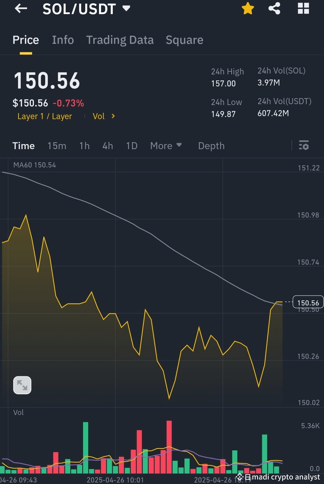 $SOL /USDT Current Snapshot Price: $150.56 24h High/Low: | madi crypto analyst on Binance Square