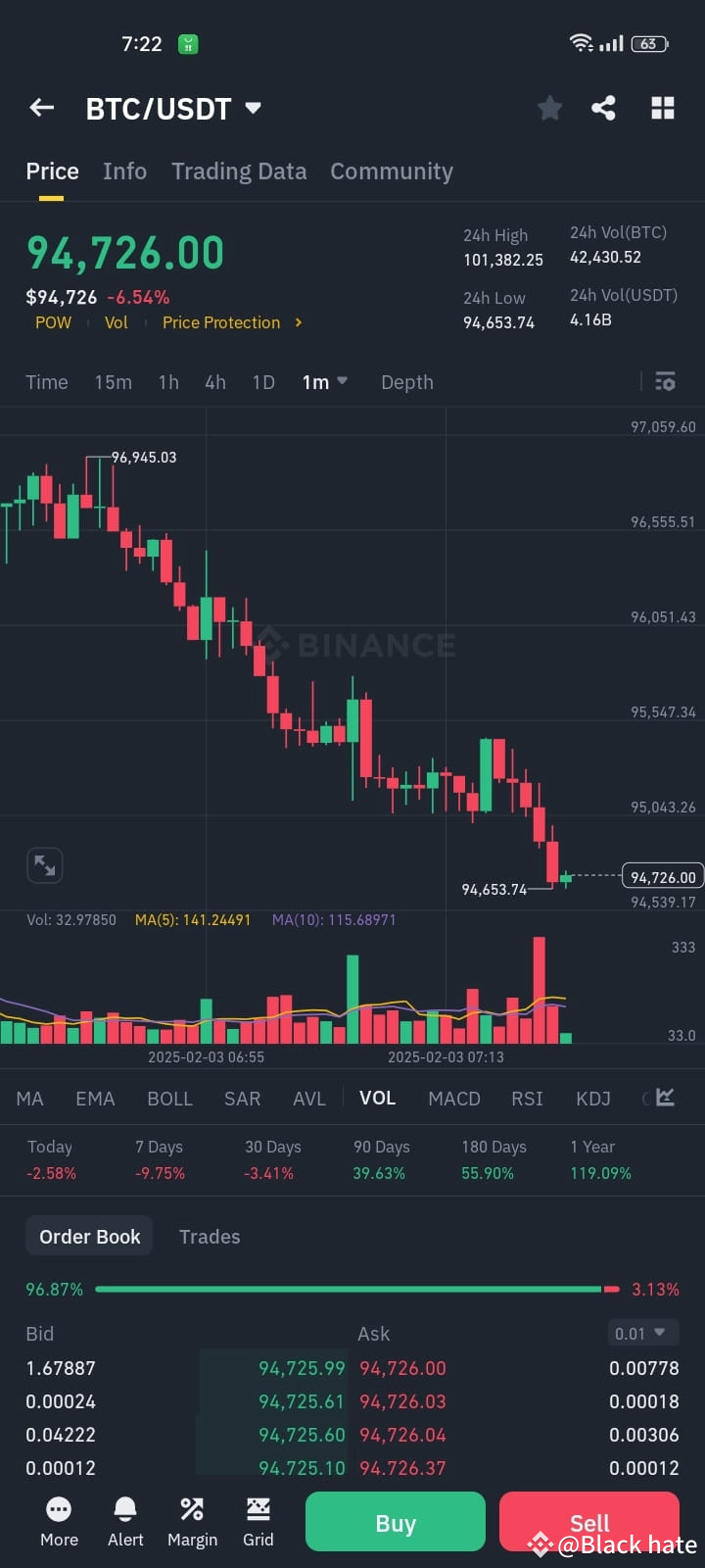 $BTC again told you guy's , BTC touch 90000 so please do tr | Black ...