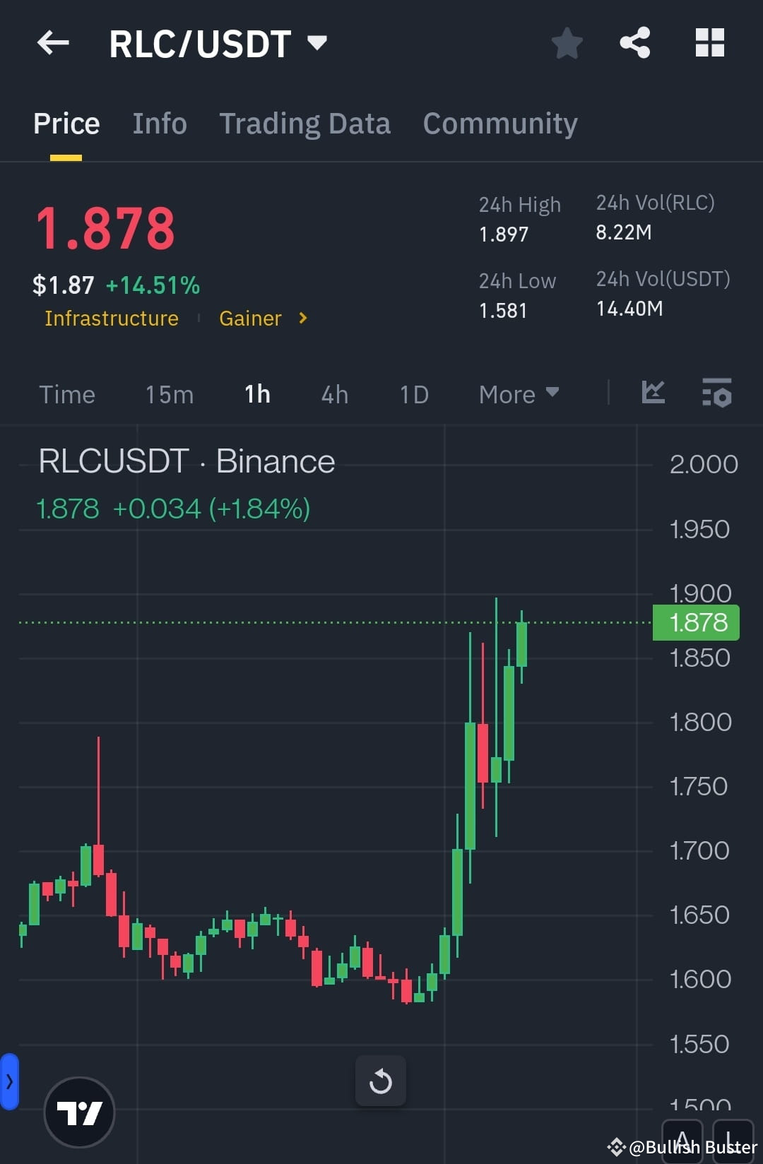 $RLC /USDT Bull Run Alert! 🔥💯 🚀 Bullish Zone Start ⚠️ Ent | Token Master 786 on Binance Square