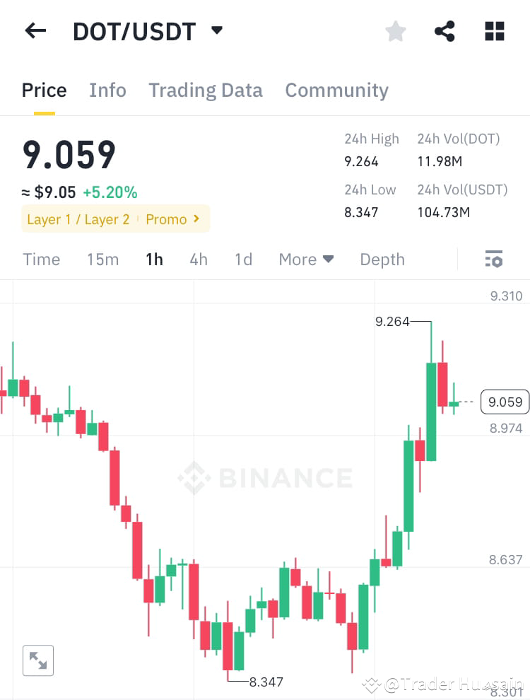 $DOT /USDT Eyes $9.30 🚀 +5.20% Gains! Polkadot (DOT) has r | Trader ...