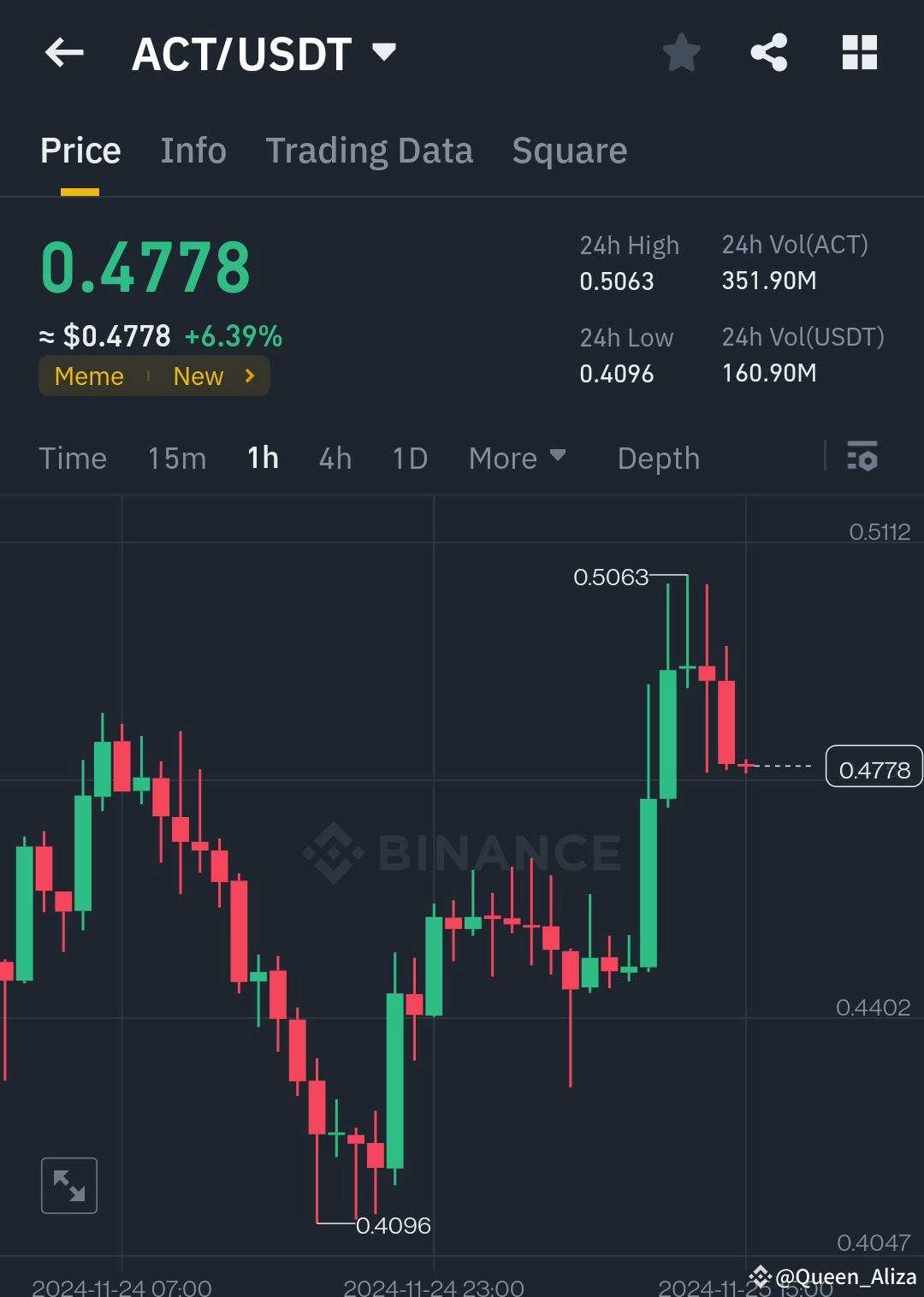 $ACT $ACT ACT/USD Market Insights: Se | Queen_Aliza on Binance Square