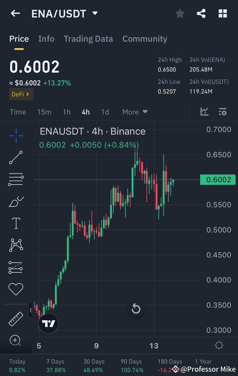 🚀 $ENA /USDT Gains Momentum Once Again! 🚀 $ENA is back in | Professor Mike on Binance Square