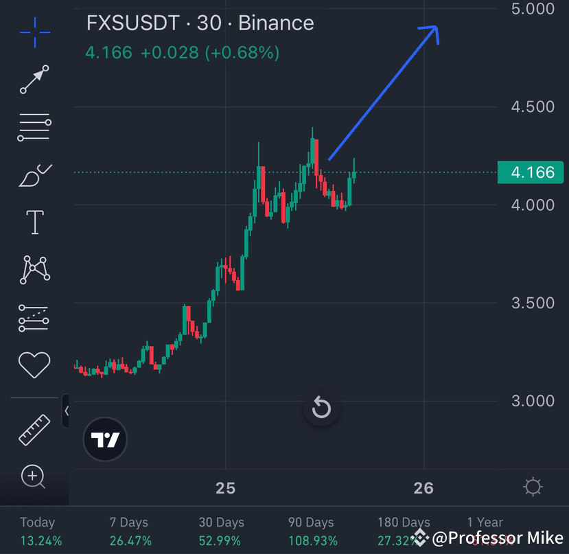 $FXS /USDT Targets in Sight – Momentum Building! 🔥💯 Curr | Professor Mike on Binance Square