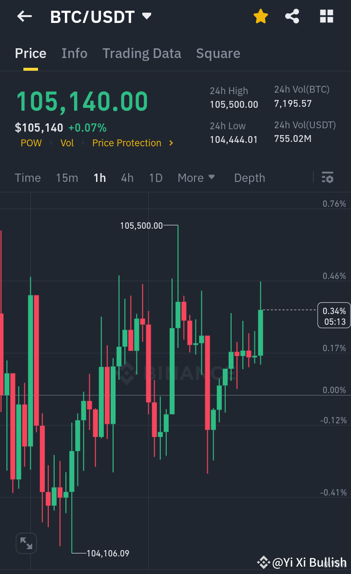 🚀 Bitcoin ($BTC /USDT) Technical Analysis: Bulls vs. Bears | Yi Xi Bullish on Binance Square