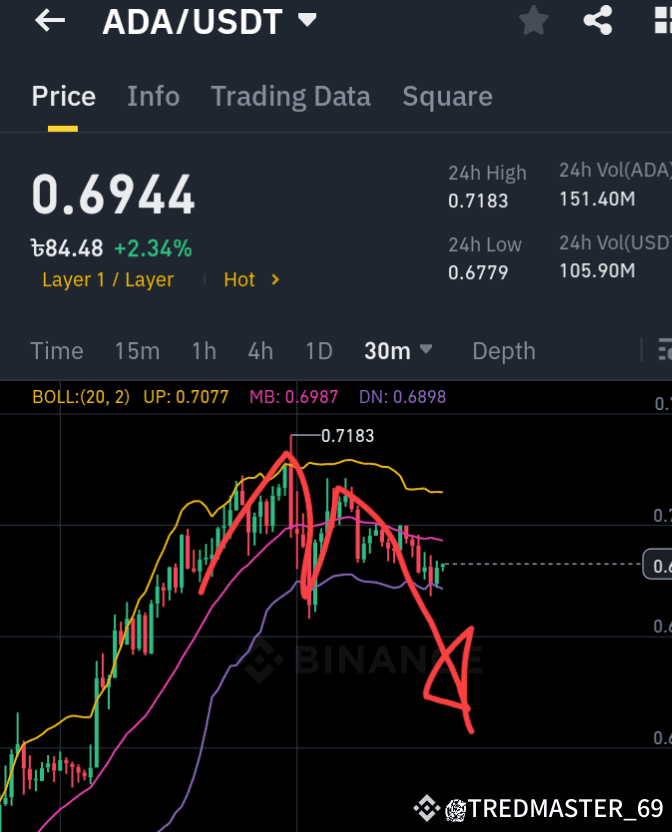 $ADA ⚠️ ADA Might Dump – There's an "M" on the Charts! 🔰 C | TREDMASTER_69 on Binance Square