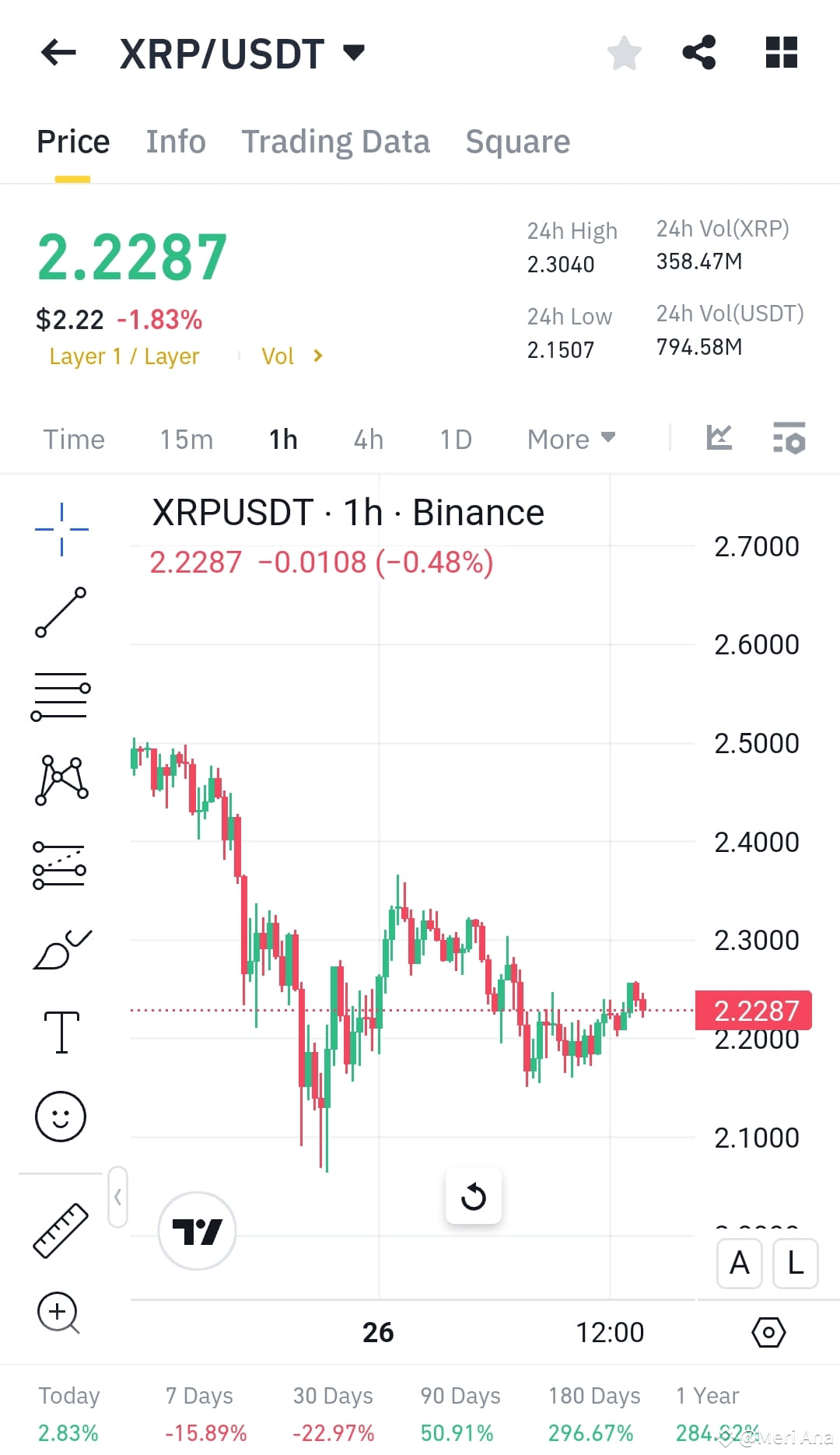 $XRP /USDT Market Update – Key Levels & Trade Setups Curren | Meri Ana on Binance Square