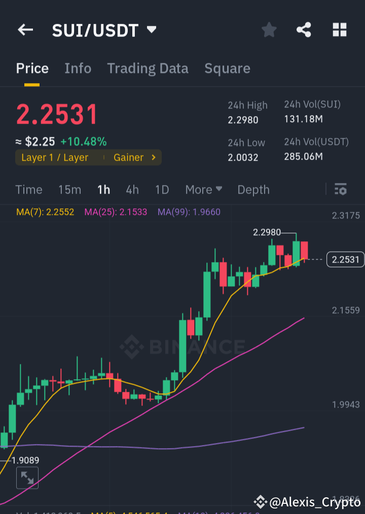 $SUI $SUI $SUI Sui (SUI) Price Analysis: Key Levels | Blockchain_Beast on Binance Square