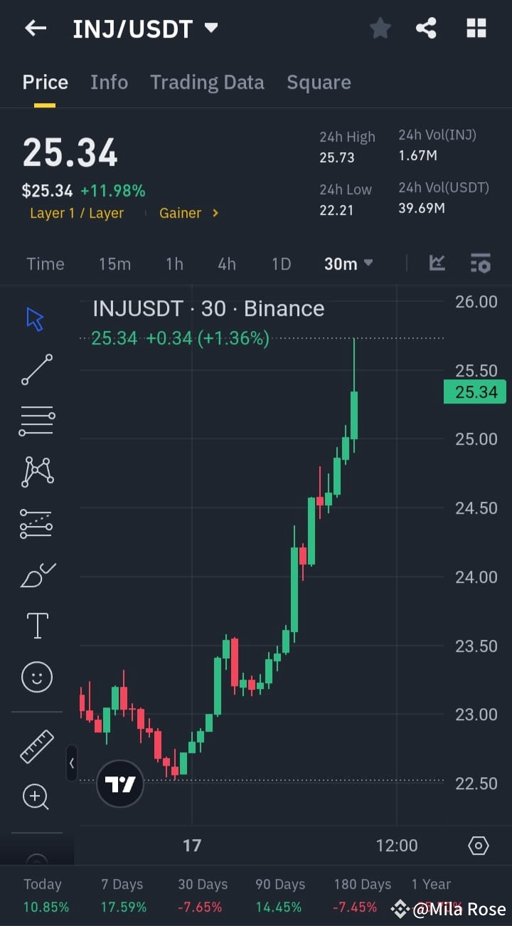 Market Insight: $INJ /USDT is showing strong bullish momen | Mila Rose on Binance Square