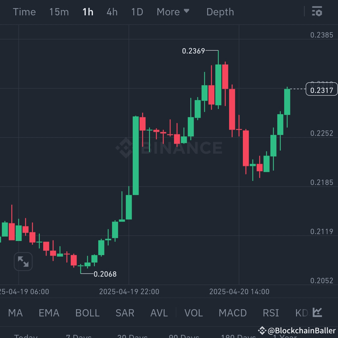 $SAGA GEARING UP FOR A BREAKOUT Bulls Eye $0.2400 $SAGA is | BlockchainBaller on Binance Square