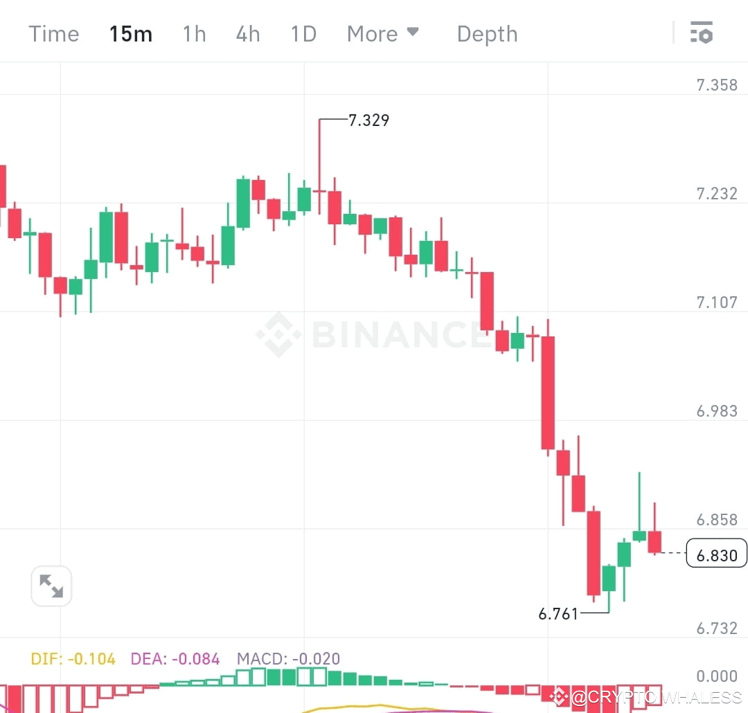 $BERA /USDT – Market Pullback, Key Levels to Watch! $BERA | CRYPTO WHALESS on Binance Square