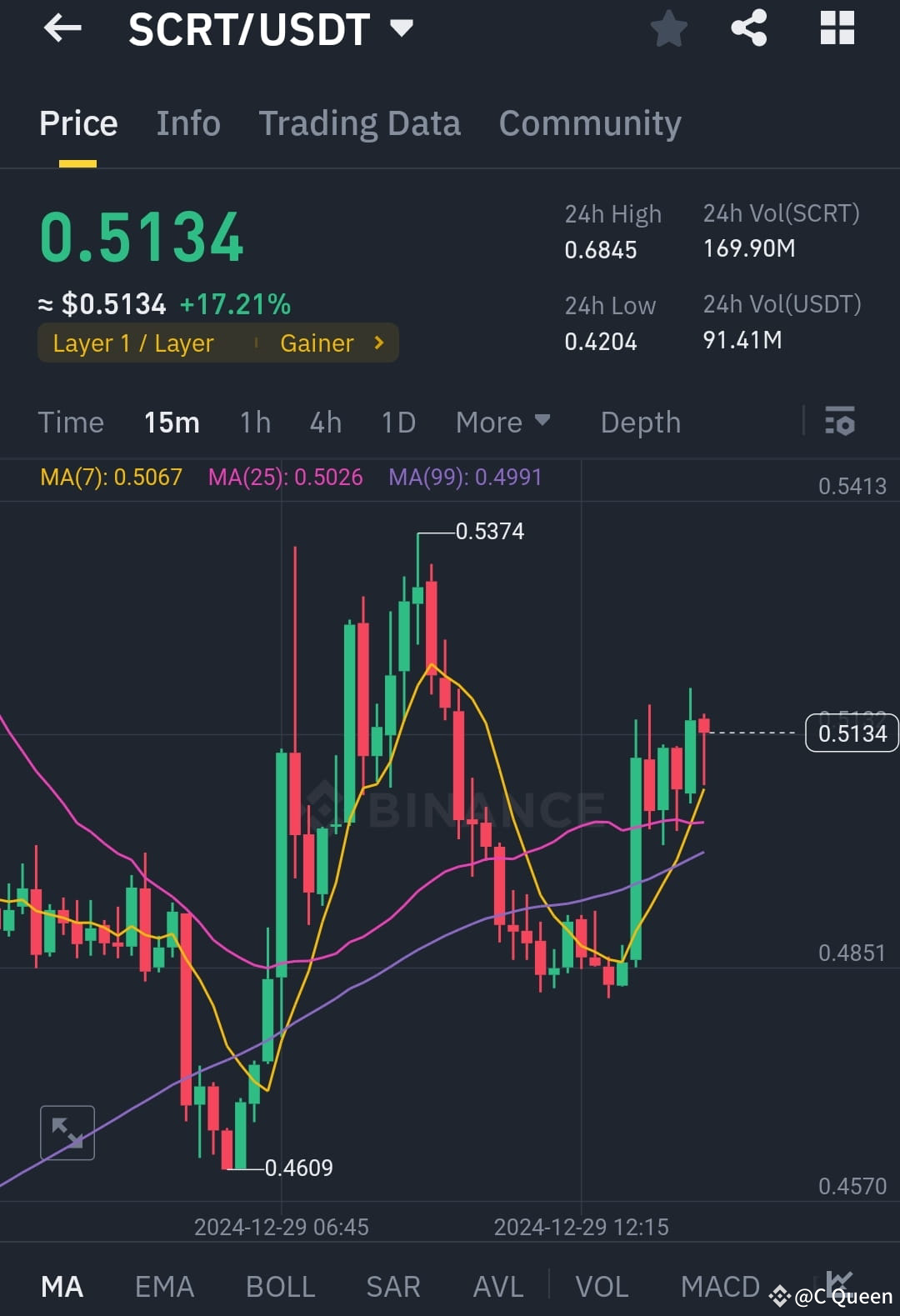 🚀 $SCRT /USDT Price Surge: What's Driving the Momentum? 🔥 | C Queen on Binance Square