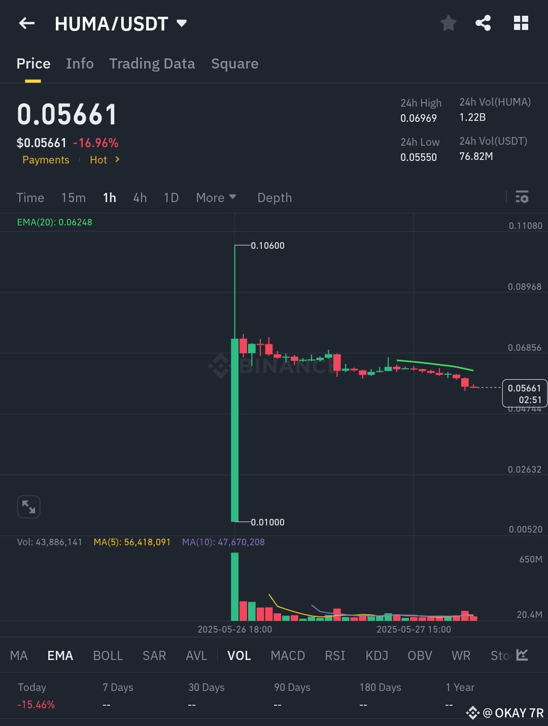 $HUMA After Listing Continues Dropping 📉 | OKAY 7R on Binance Square