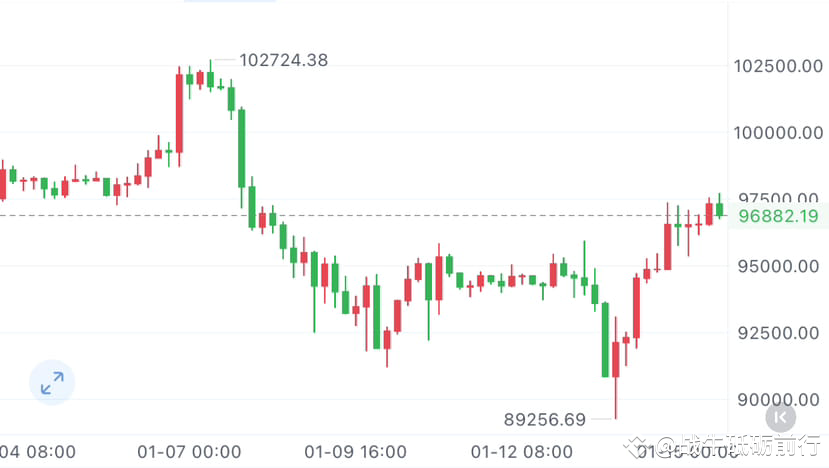 Steadily going long at 96,300, target remains 99,700. $BTC | 战牛砥砺前行 on ...