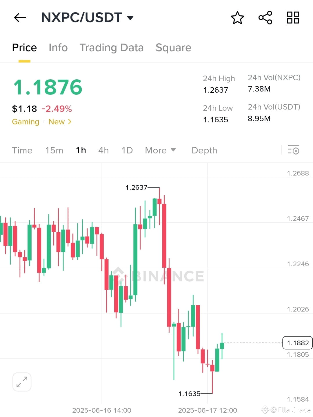 NXPC /USDT Technical Analysis & Trade Signal** 📊 | Ella Grace on Binance Square