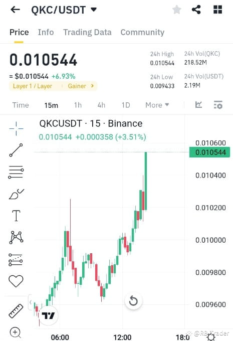 Technical Analysis: $QKC /USDT 🚀 QuarkChain (QKC) has sh | RB-Trader on Binance Square