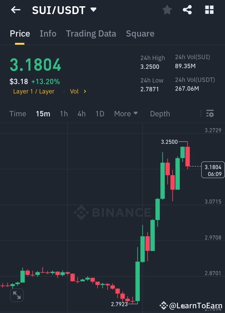 SUI URGENT UPDATE 🚨 Technical Analysis for SUI/USDT (15m C | LearnToEarn on Binance Square