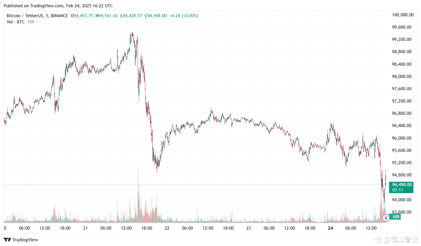 Bitcoin hash rate plummeted by 7.6%! Is the price going to d | 链上智悦 on Binance Square