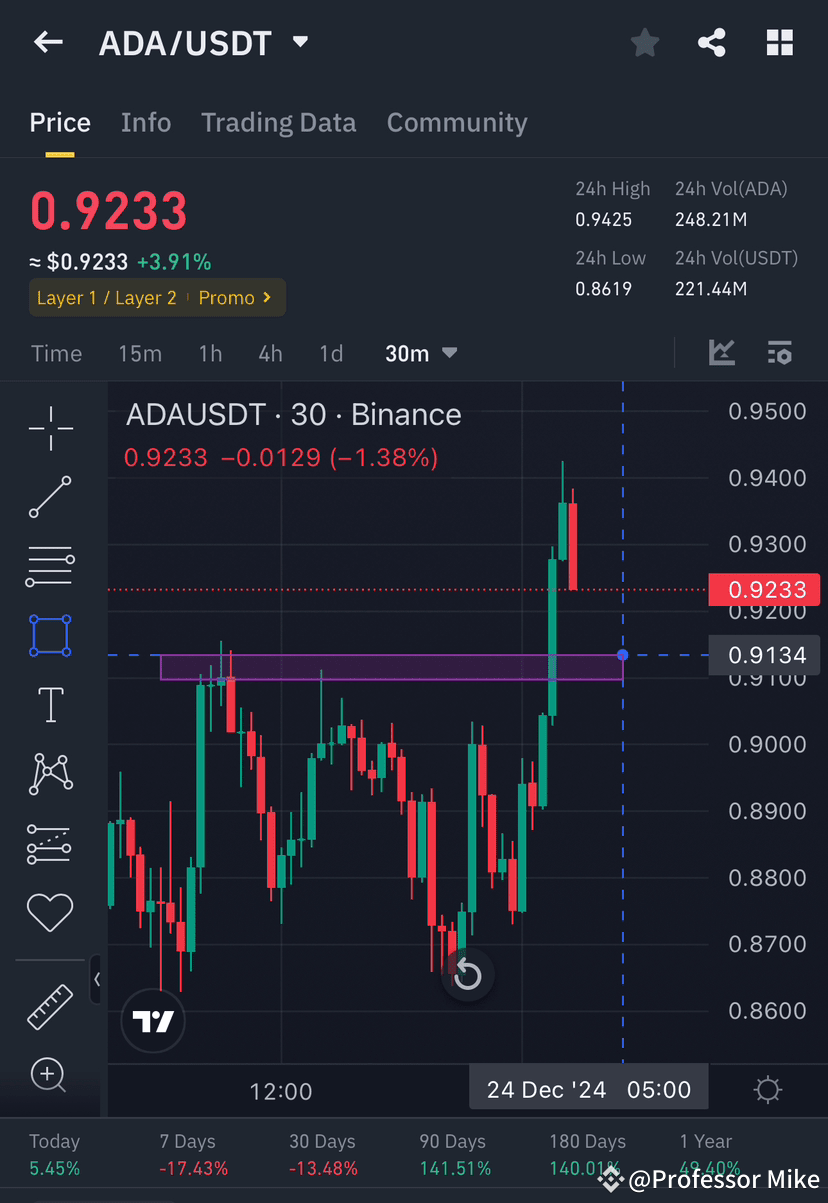 $ADA /USDT Breaks Key Resistance – Watch for Next Move! 🔥💯 | Professor Mike on Binance Square