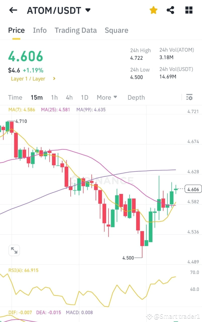 $ATOM /USDT Long Trade setup 🔹 Entry: 4.555 – 4.562 🔹 | Smart trader1 on Binance Square
