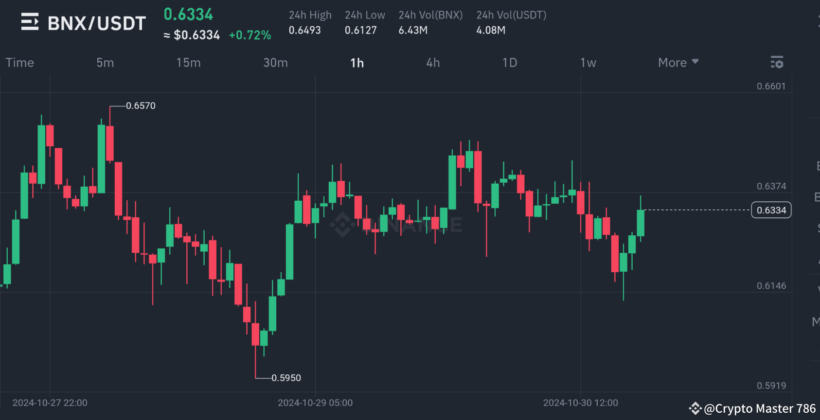$BNX $BNX BNX/USDT Analysis: A Bullish O | Crypto Master 786 on Binance Square