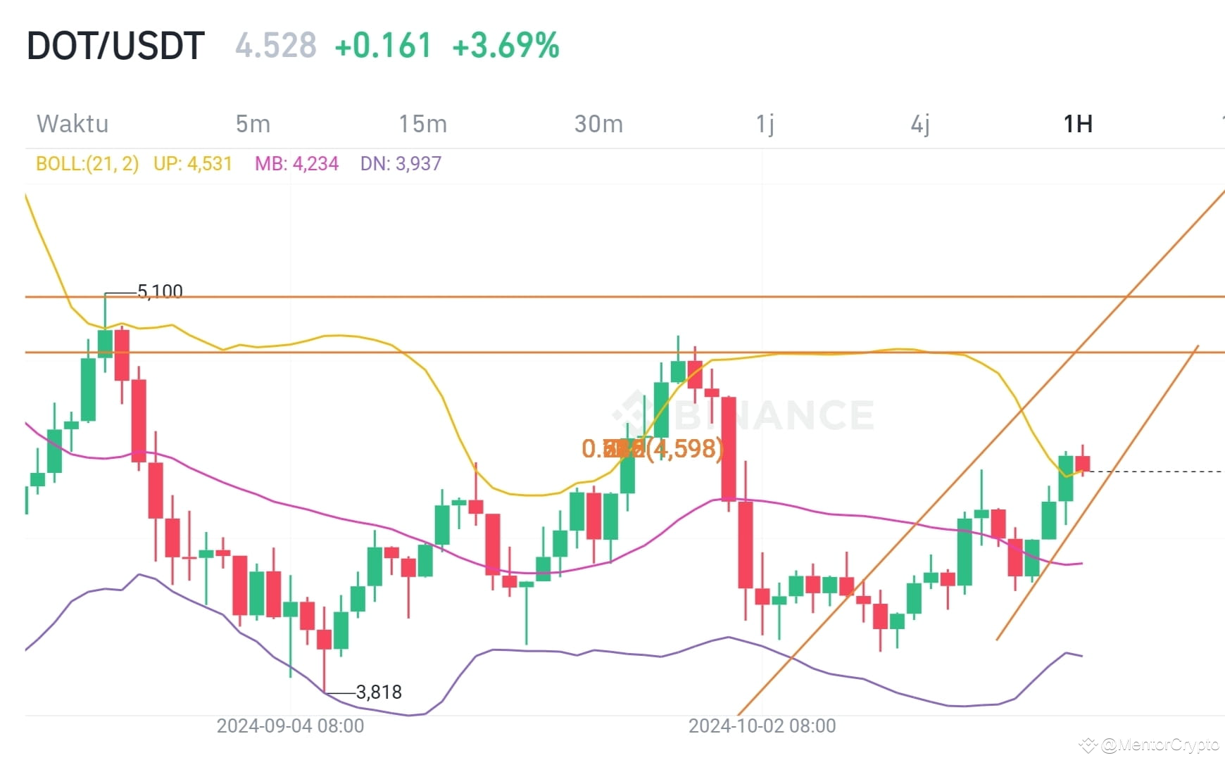 🔗Polkadot Market Analysis called Coin $DOT Polkadot has a | MentorCrypto on Binance Square