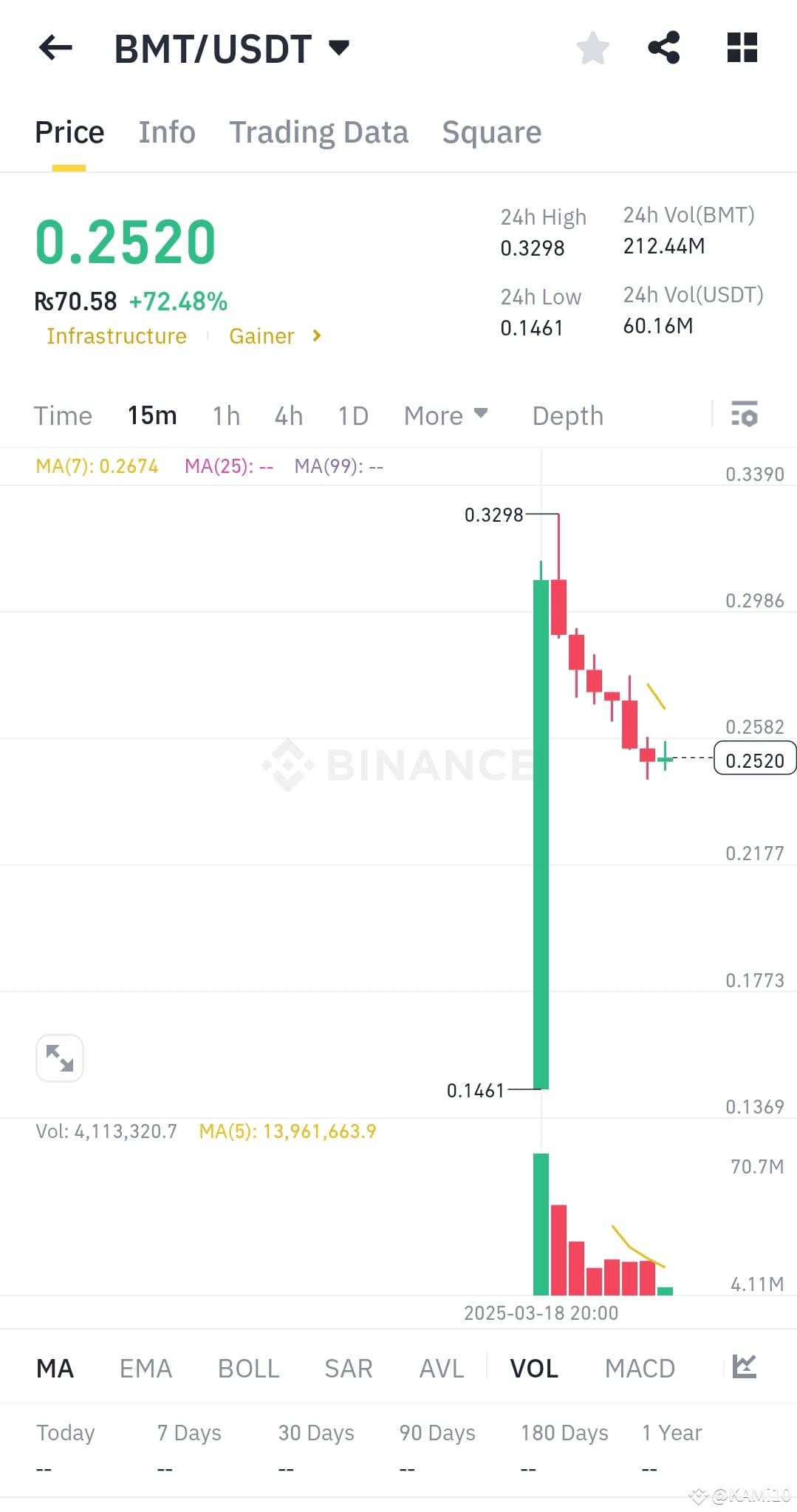 $BMT USDT SELL SIGNAL – BEARS IN CONTROL? Major Sell Alert | Crypto Cobain0 on Binance Square