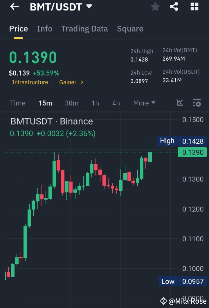 $BMT /USDT Strong Bullish Surge In Motion 💯🚀 $BMT has s | Mila Rose on Binance Square