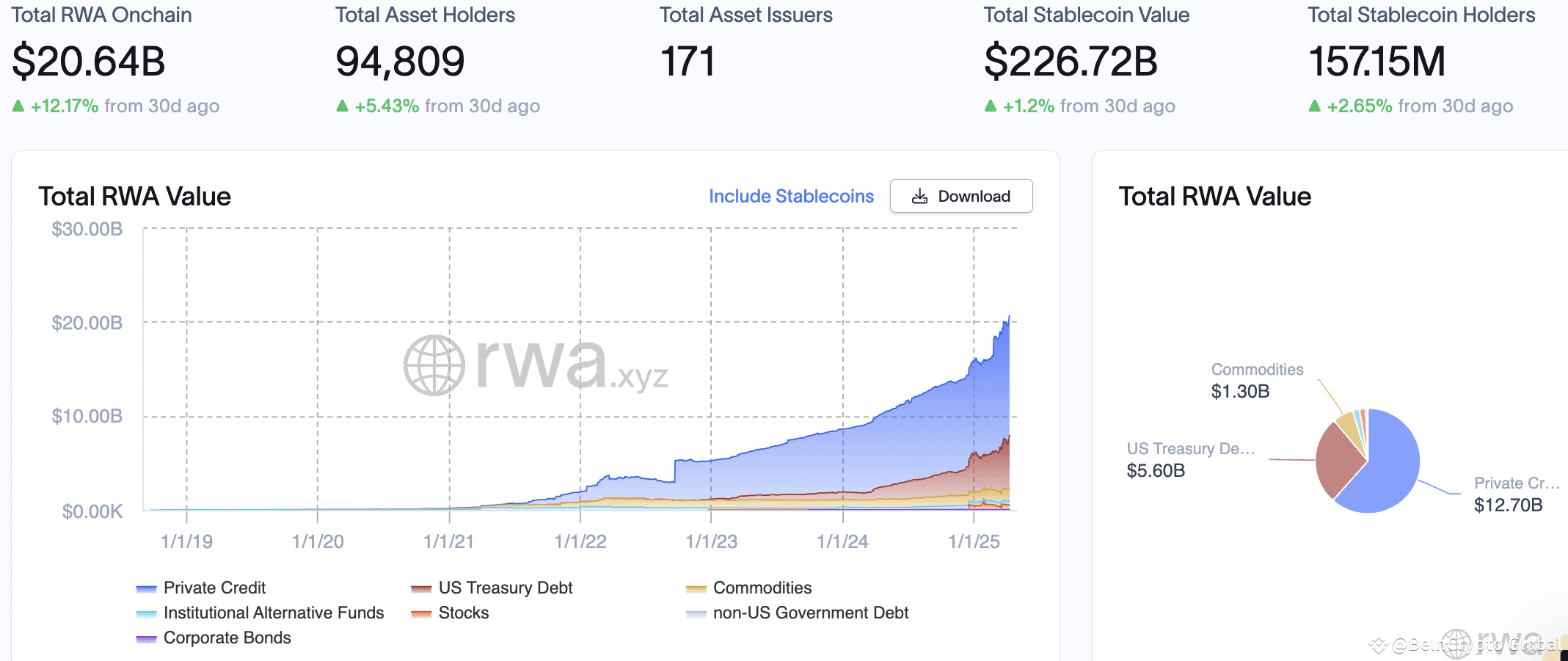 RWA Tokenization Market Surpasses $20 Billion Despite Crypto Market ...