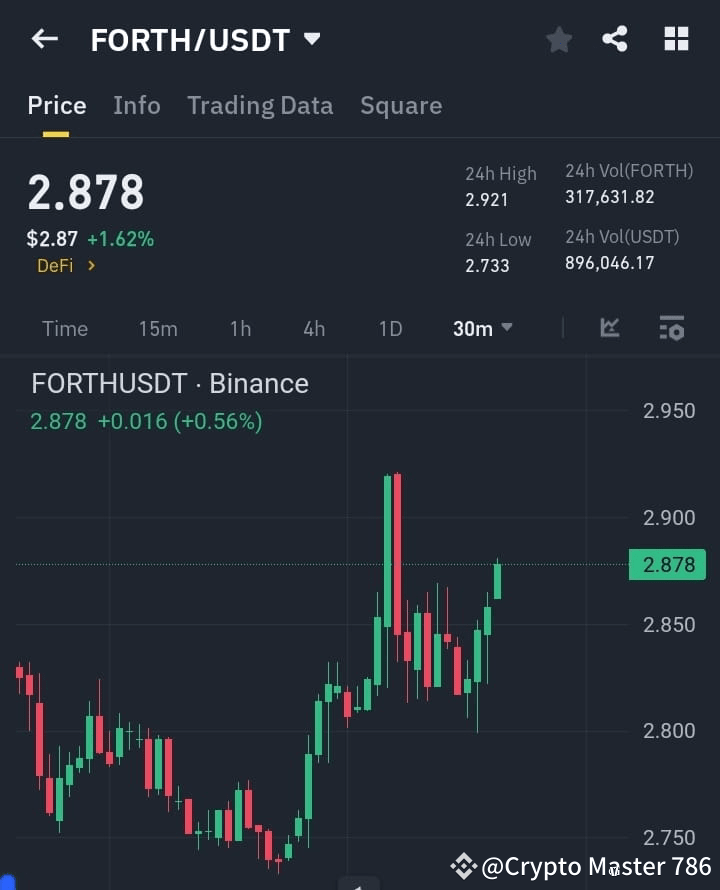 🚀 $FORTH /USDT – Momentum Building! 🔥 Current Price: $2.8 | Crypto Master 786 on Binance Square