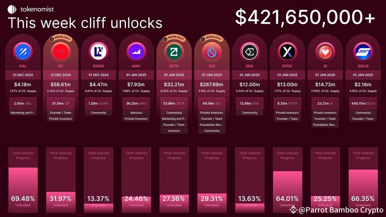 🚨 Upcoming Token Unlock Alert! Next week, tokens worth app | Parrot ...